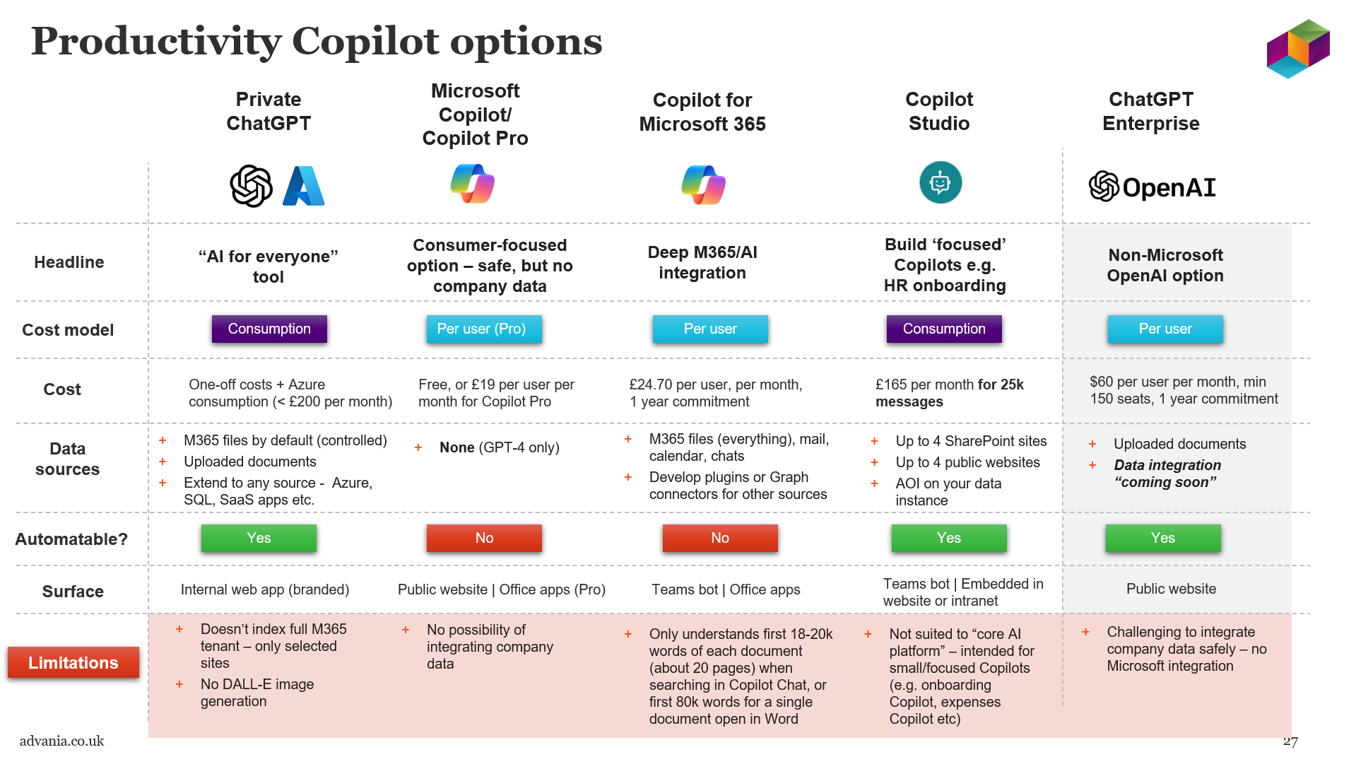 Chris O'Brien: Comparing productivity Copilot options - Copilot for M365, Copilot Studio, build ...